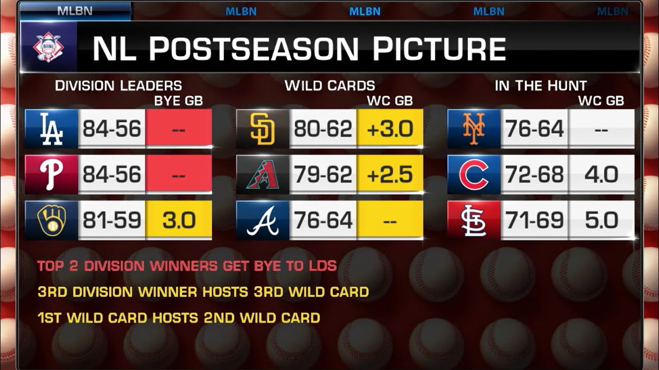 The National League Wild Card race is heating up! - YouTube