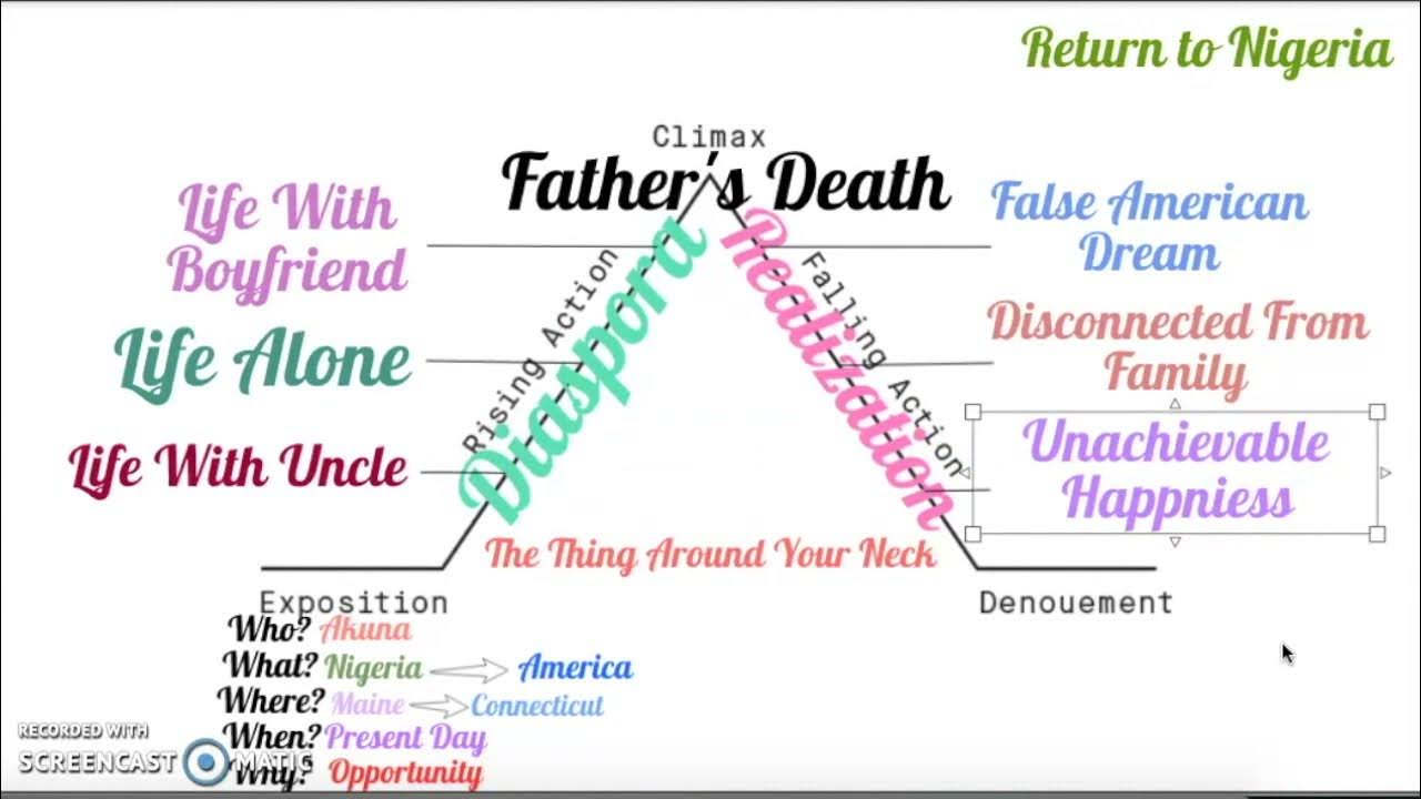 AP Literature Summary & Analysis: The Thing Around Your Neck by ...