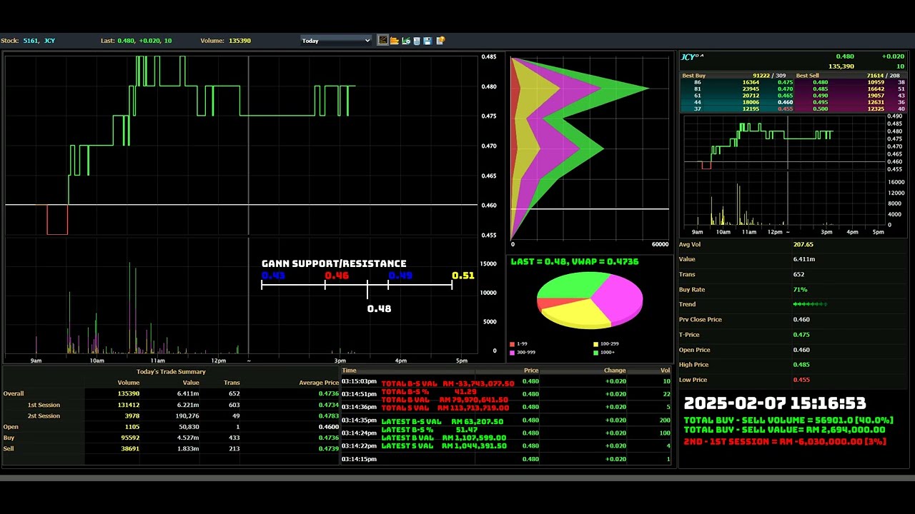 JCY - 2025-02-07 : Daily Intraday Tick Chart Analysis | Bursa Malaysia ...