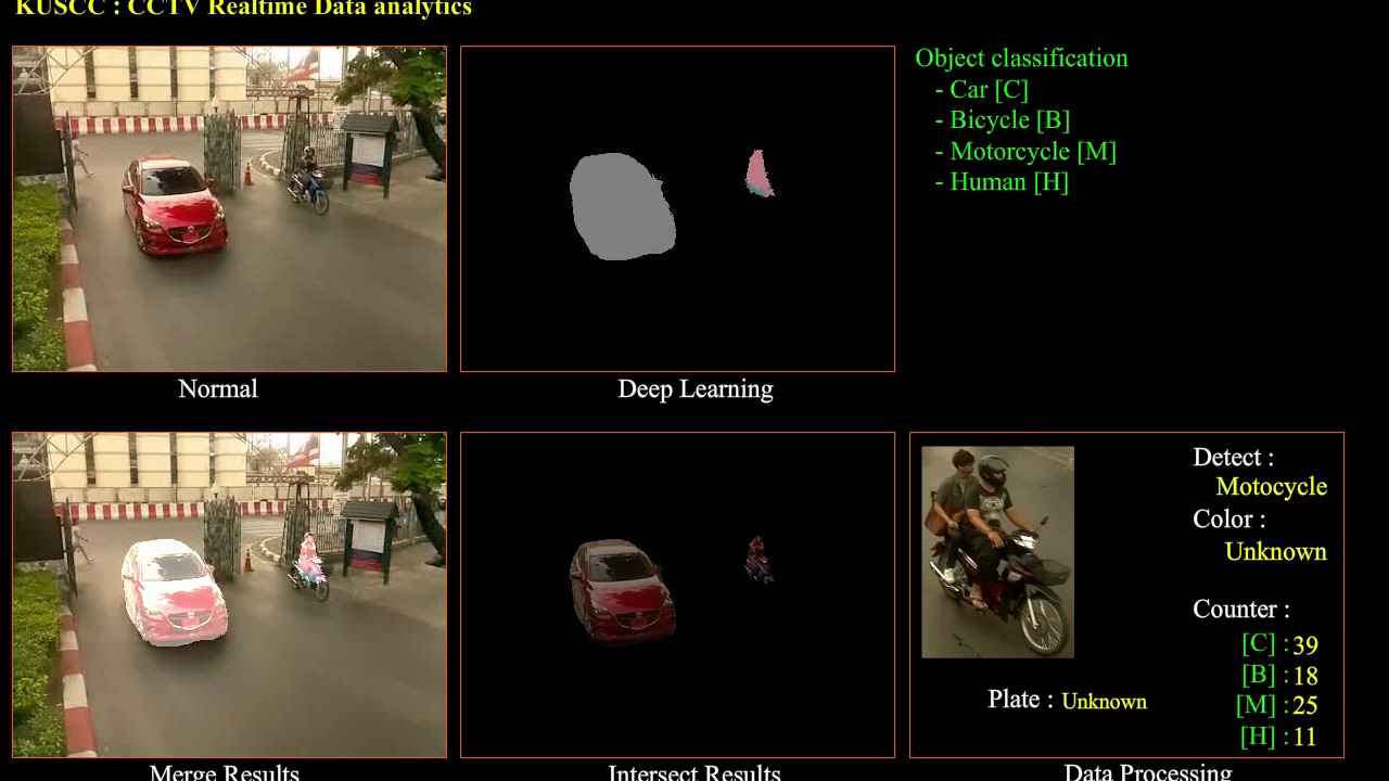 กล้อง CCTV ม.เกษตรฯ วิเคราะห์ภาพด้วย AI แบบ Deep Learning แยกแยะวัตถุ ...