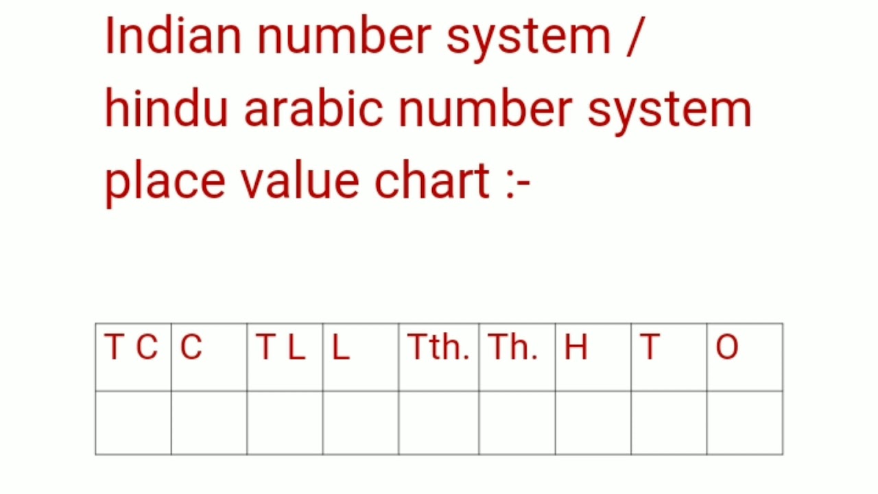 Indian Number System And International Number System 4 Digit To 9 indian-number-system-and-international-number-system-4-digit-to-9