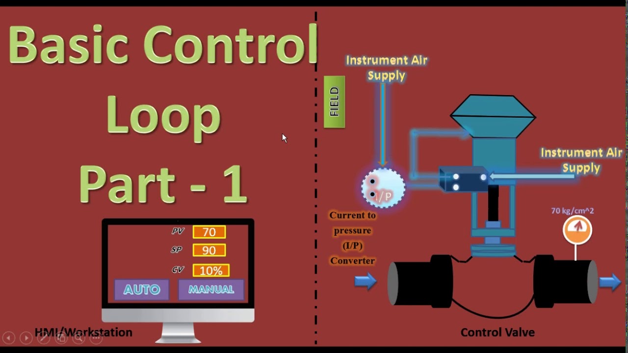 What Is Control Loop Closed Loop PV SP MV Final Control