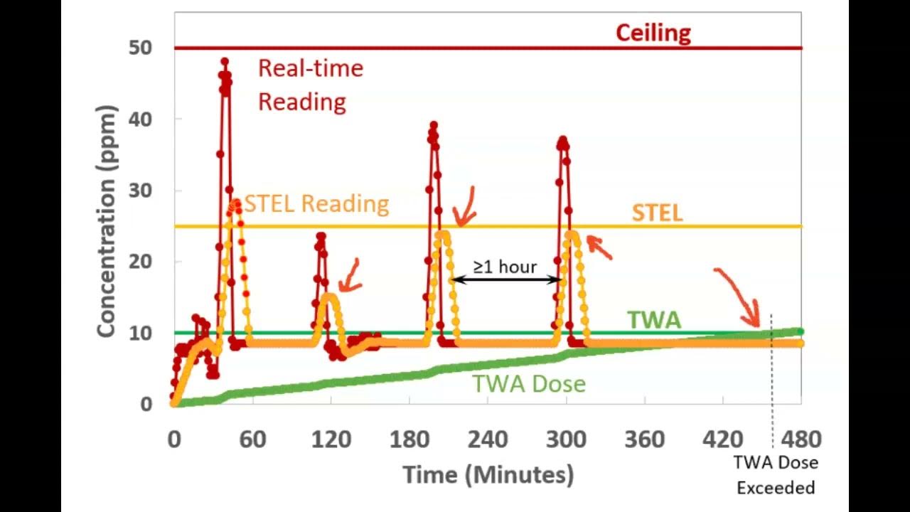 VALORES LIMITE PERMISIBLES TWA STEL TLV - YouTube