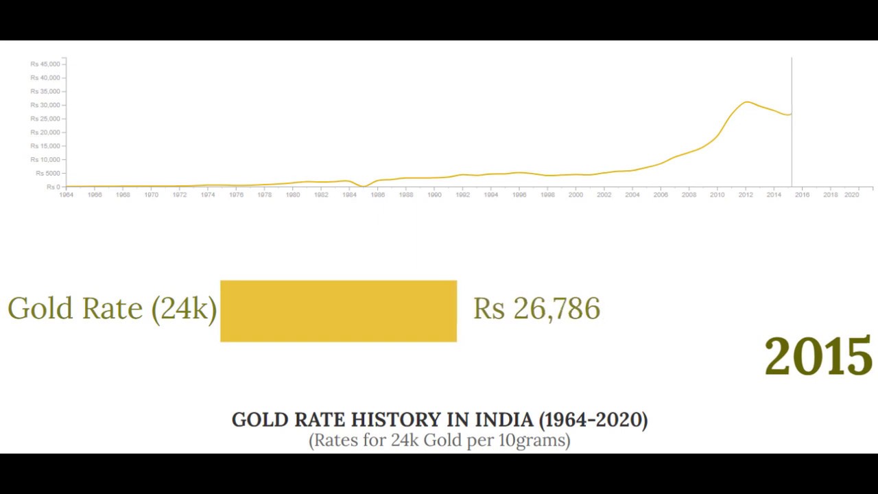 GOLD RATE HISTORY IN INDIA 1964 2020 YouTube gold-rate-history-in-india-1964-2020-youtube