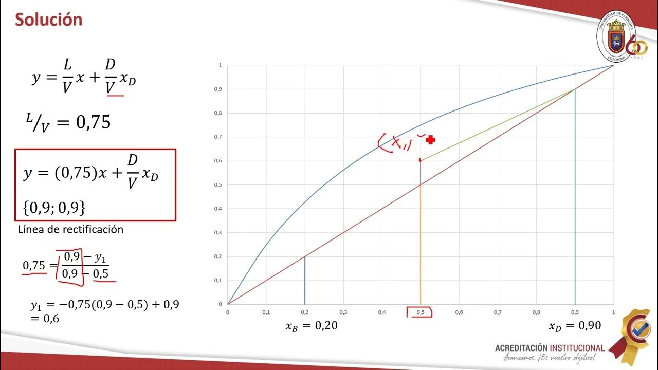 Destilación: Método de McCabe - Thiele - YouTube