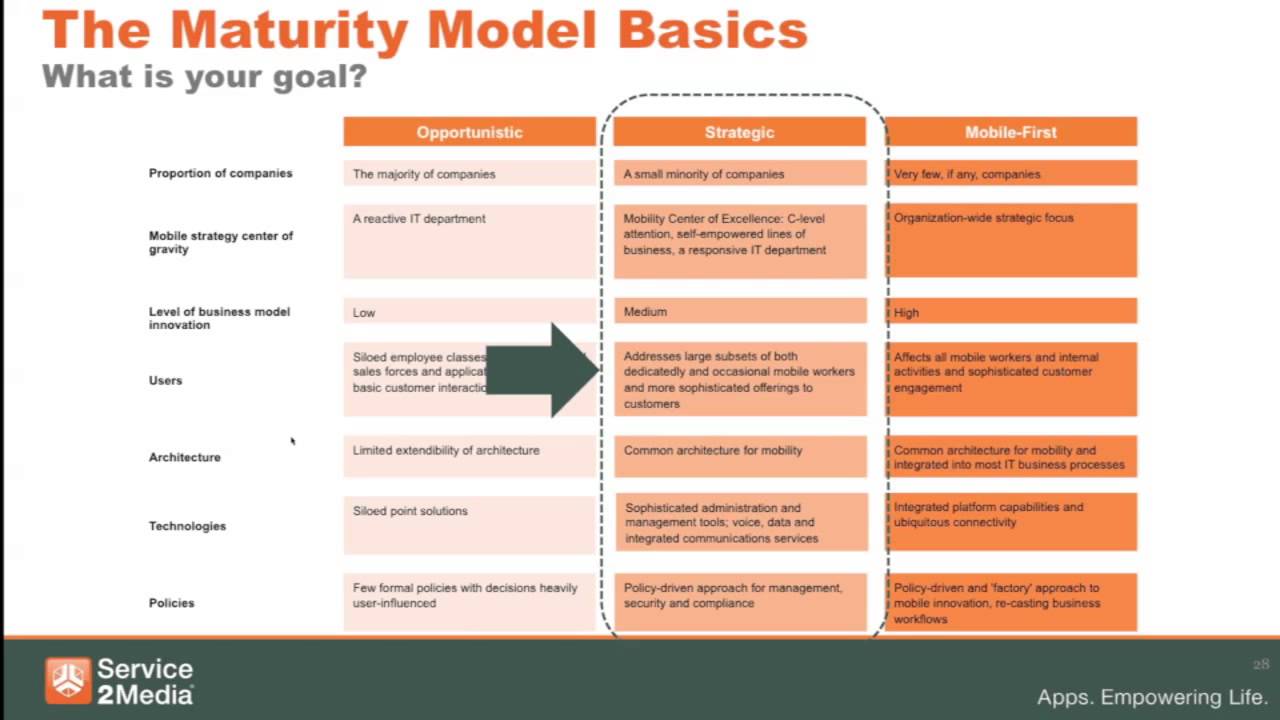 Service2Media - Webinar - Mobile Strategy Maturity Model - App Strategy ...