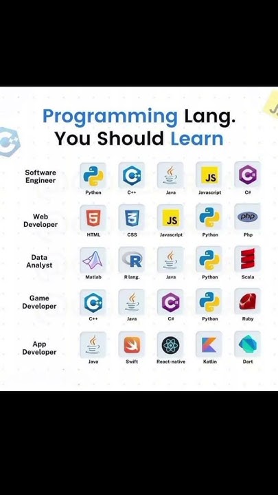 Programming Languages You Should Learn for web,Android,software ,data analyst #coding - YouTube