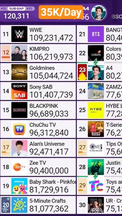 Zee TV Hits 90,400,000 Subscribers! #zeetv #subcount - YouTube