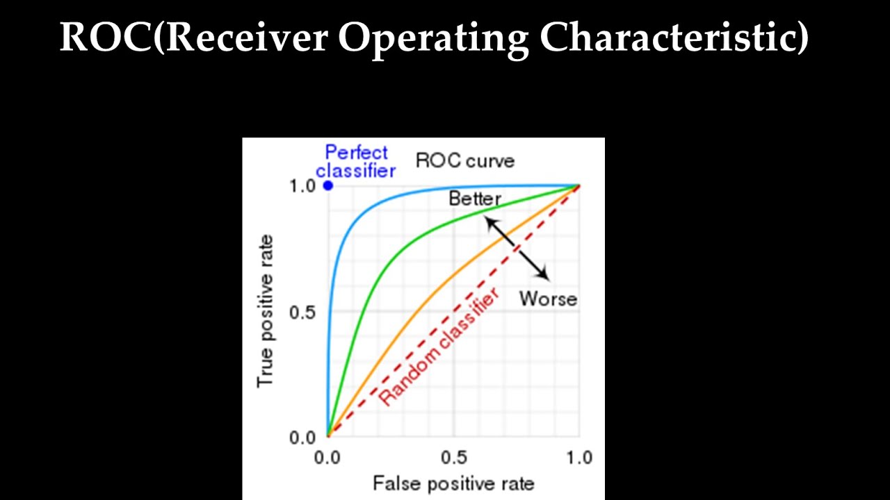 ROC муруй, SPSS дээр ROC curve, cutoff value-г хэрхэн олох тухай - YouTube
