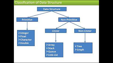 DATA STRUCTURE TUTORIAL - YouTube