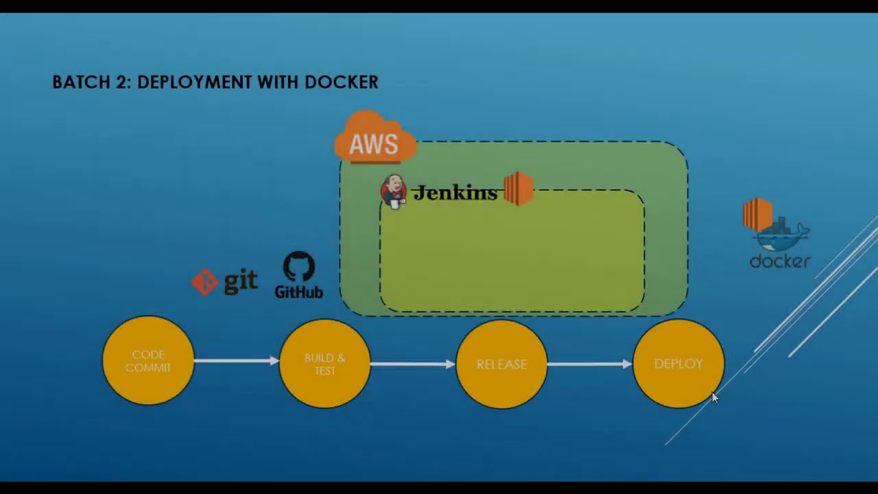 08 Cicd Devops Project 2 Deploy Java Application With Docker And