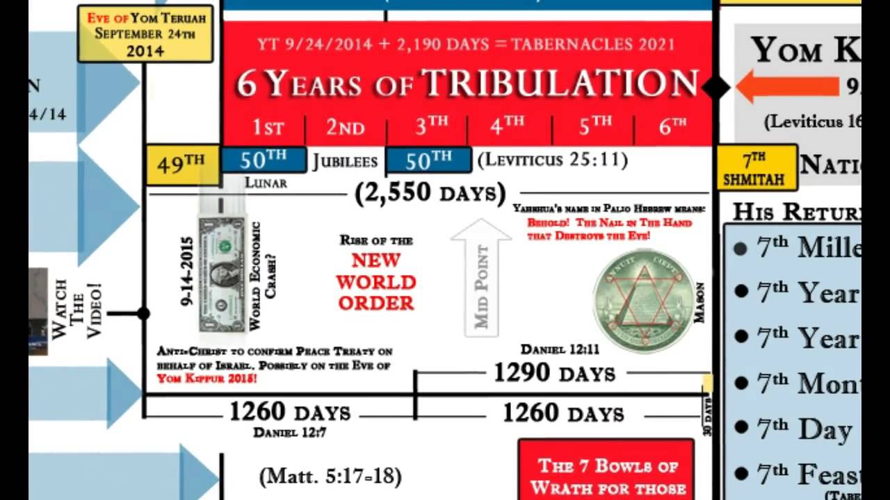 6 Years of Tribulation Starts September of 2015 - YouTube
