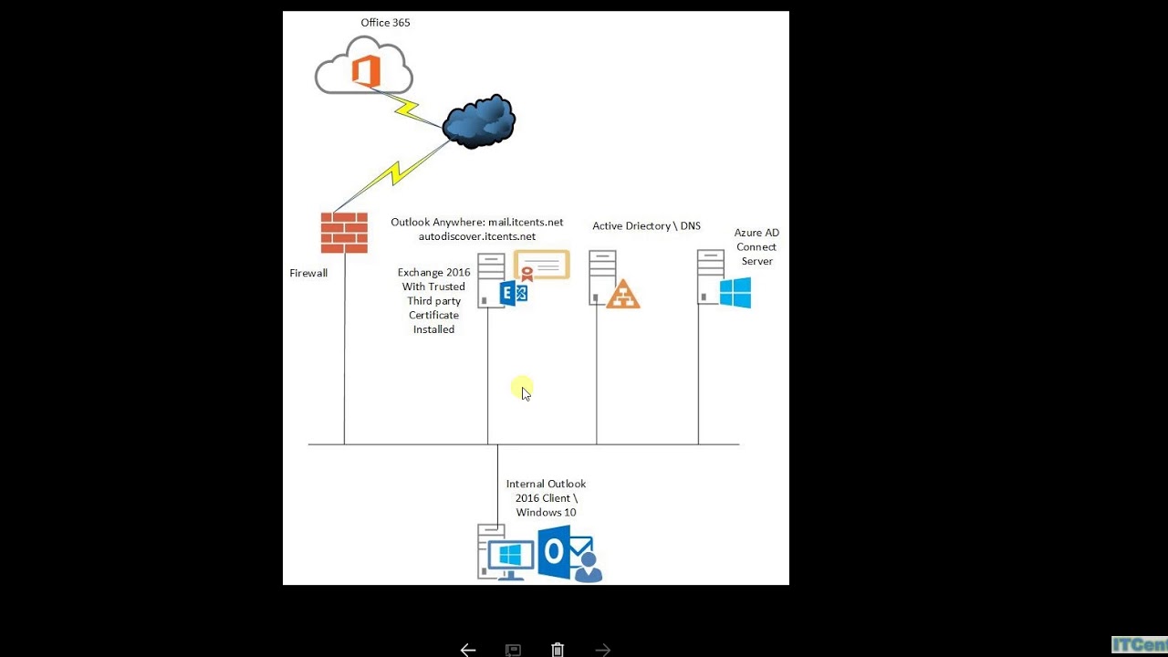 Part-1: Performing Cutover Migration from on-premise Exchange 2016 to ...