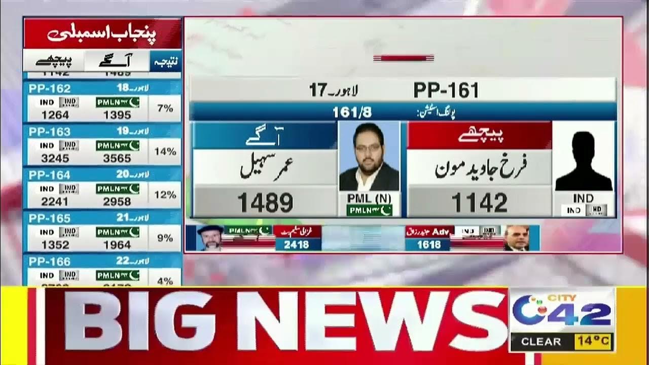 PP 161 Umar Sohail Lead | Election Result 2024 | City42 - YouTube
