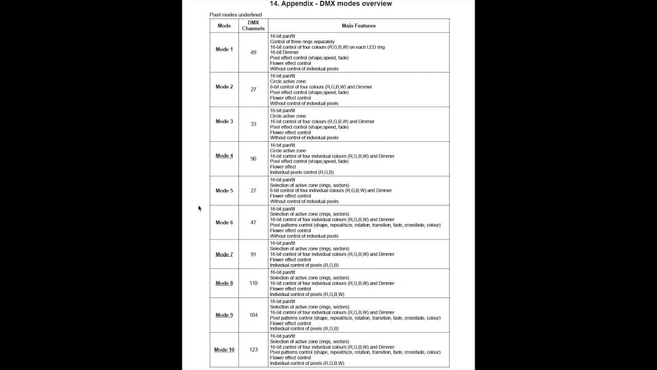 Robe Deutschland im Home Office: Die verschiedenen DMX Modi des Spiider ...