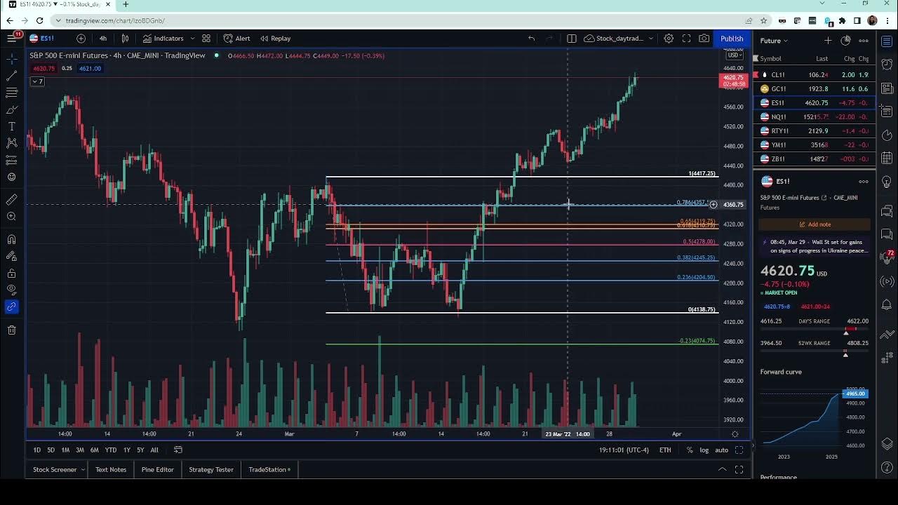 Fibonacci retracement - golden zone - trading strategy - YouTube