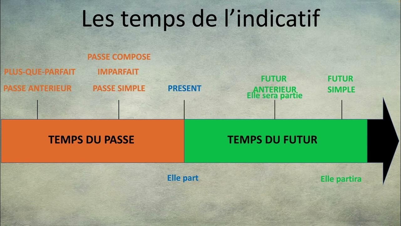 Conjugaison: les temps de l'indicatif (leçon n°1) - YouTube