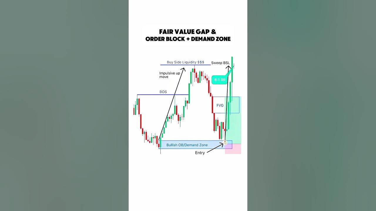 FVG + OB + Demand Zone #trading #tradingstrategy #beginnertrader - YouTube