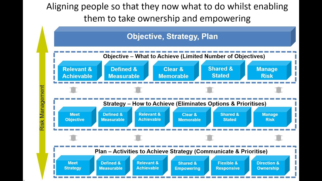 Alignment Through Objectives, Strategy, and Planning - YouTube