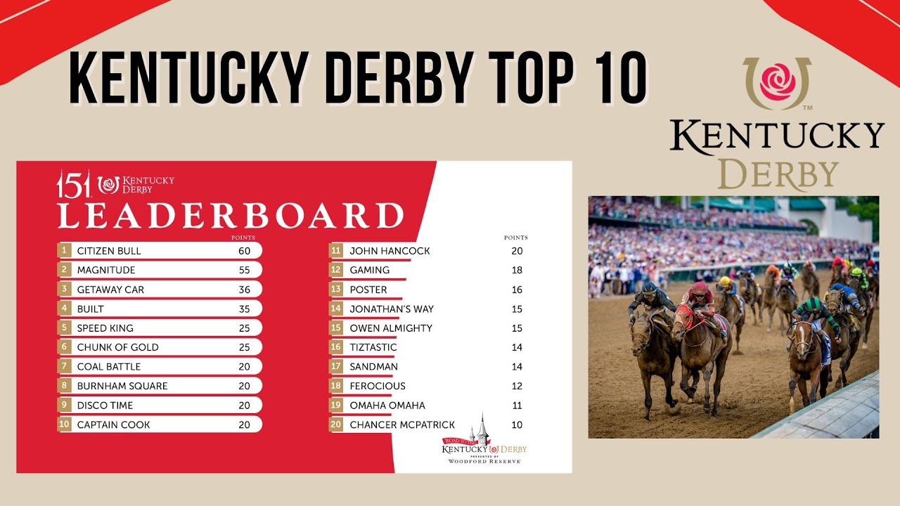 Who's Leading The Pack Kentucky derby Top 10 - YouTube