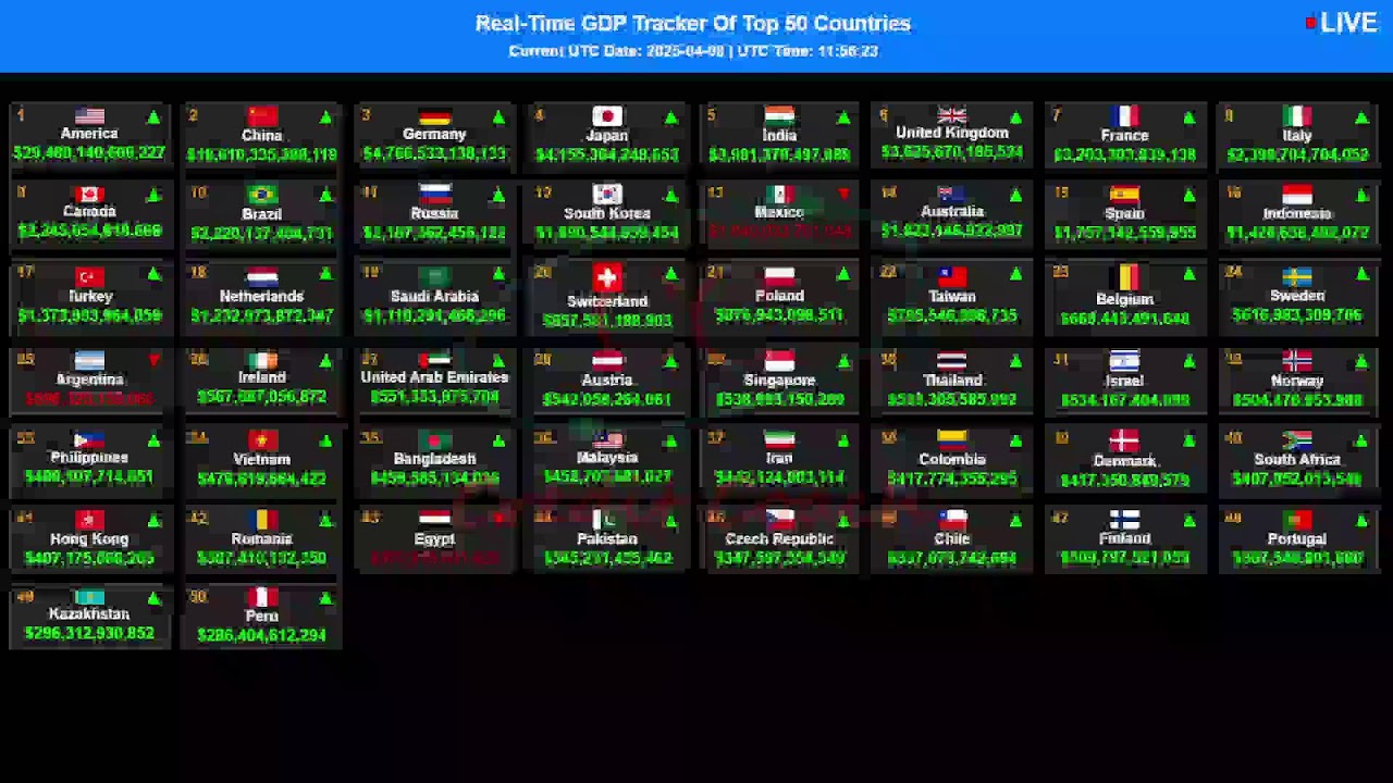 GDP [LIVE] Tracker |2025 Ranking| Realtime Nominal #gdp of Top 50 ...
