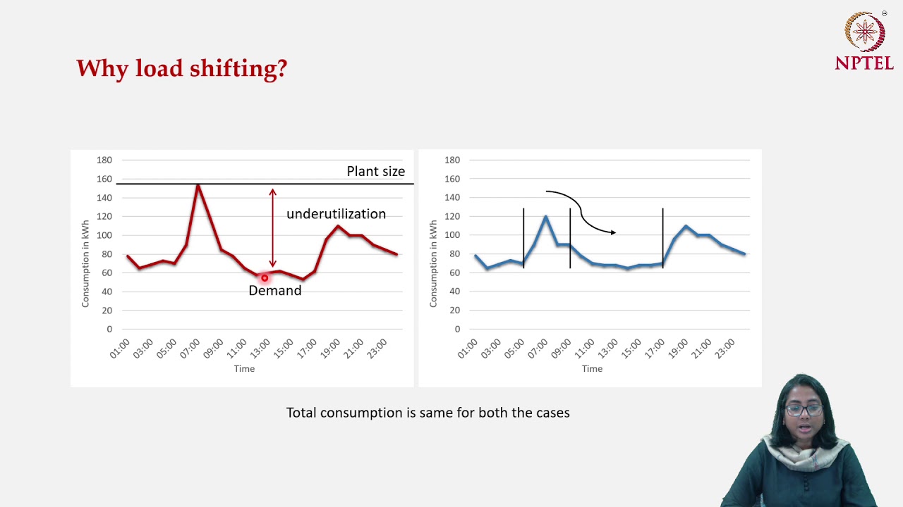 Energy Demand - Part II - Load Management - YouTube