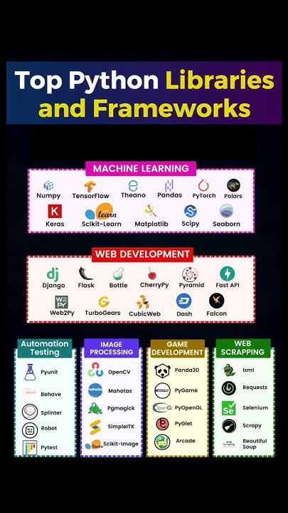 Top Python Libraries And Frameworks Coder Programminglanguage Reactjs Javascript Education