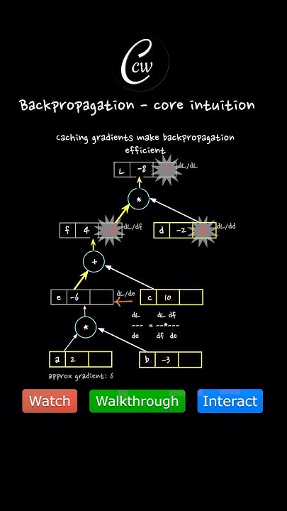 Backpropagation - core intuition #artificialintelligence #machinelearning #ai - YouTube
