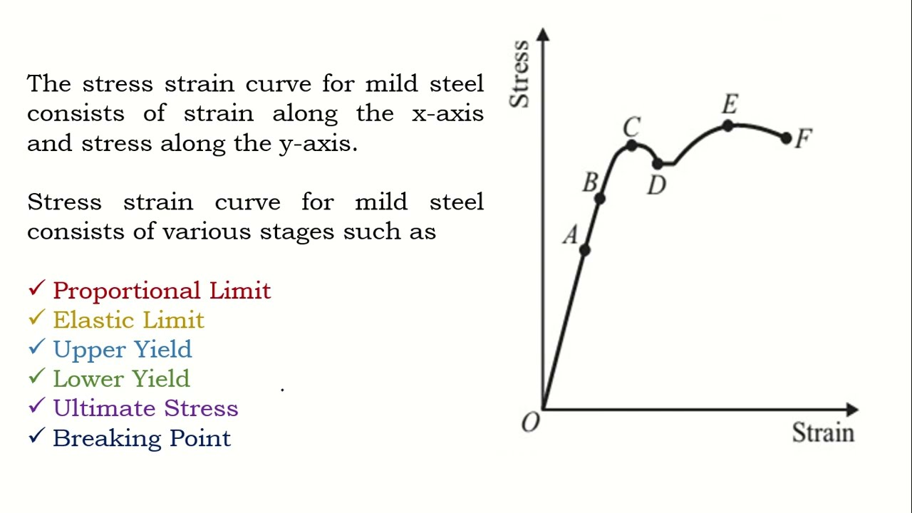 Stress Strain Curve For Mild Steel YouTube