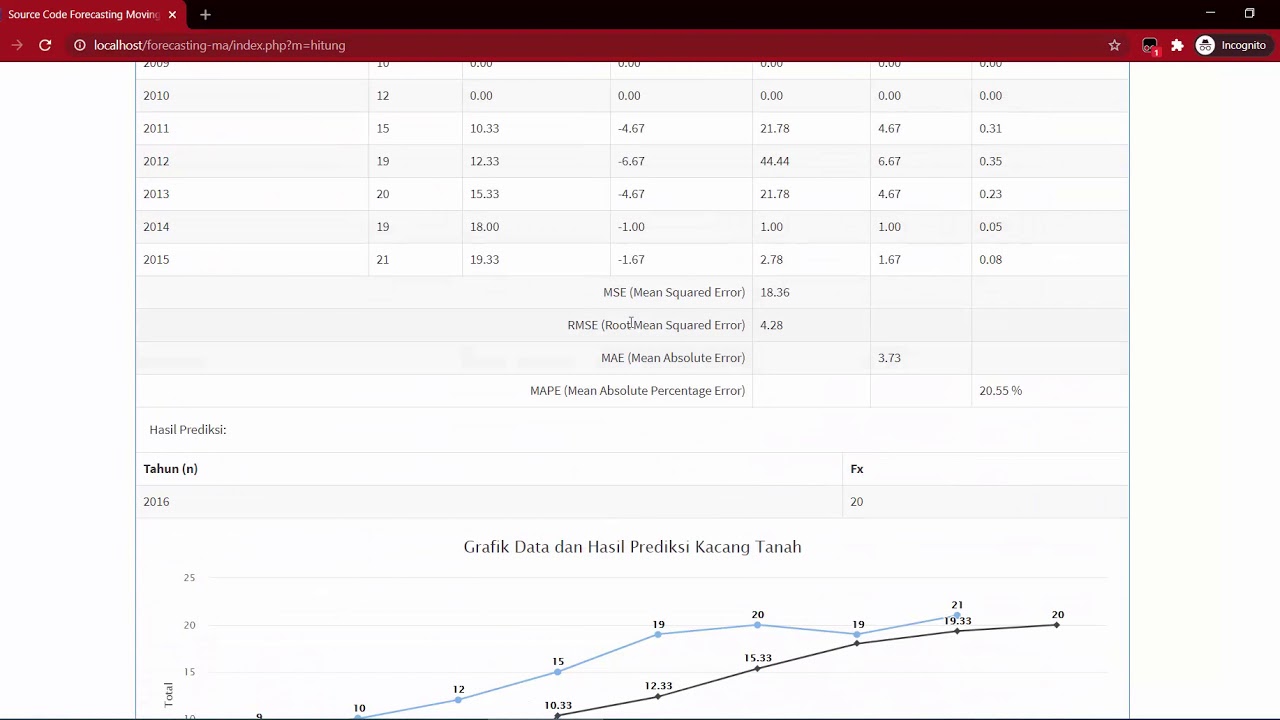 Source Code Forecasting Metode Moving Average Php Youtube 6028