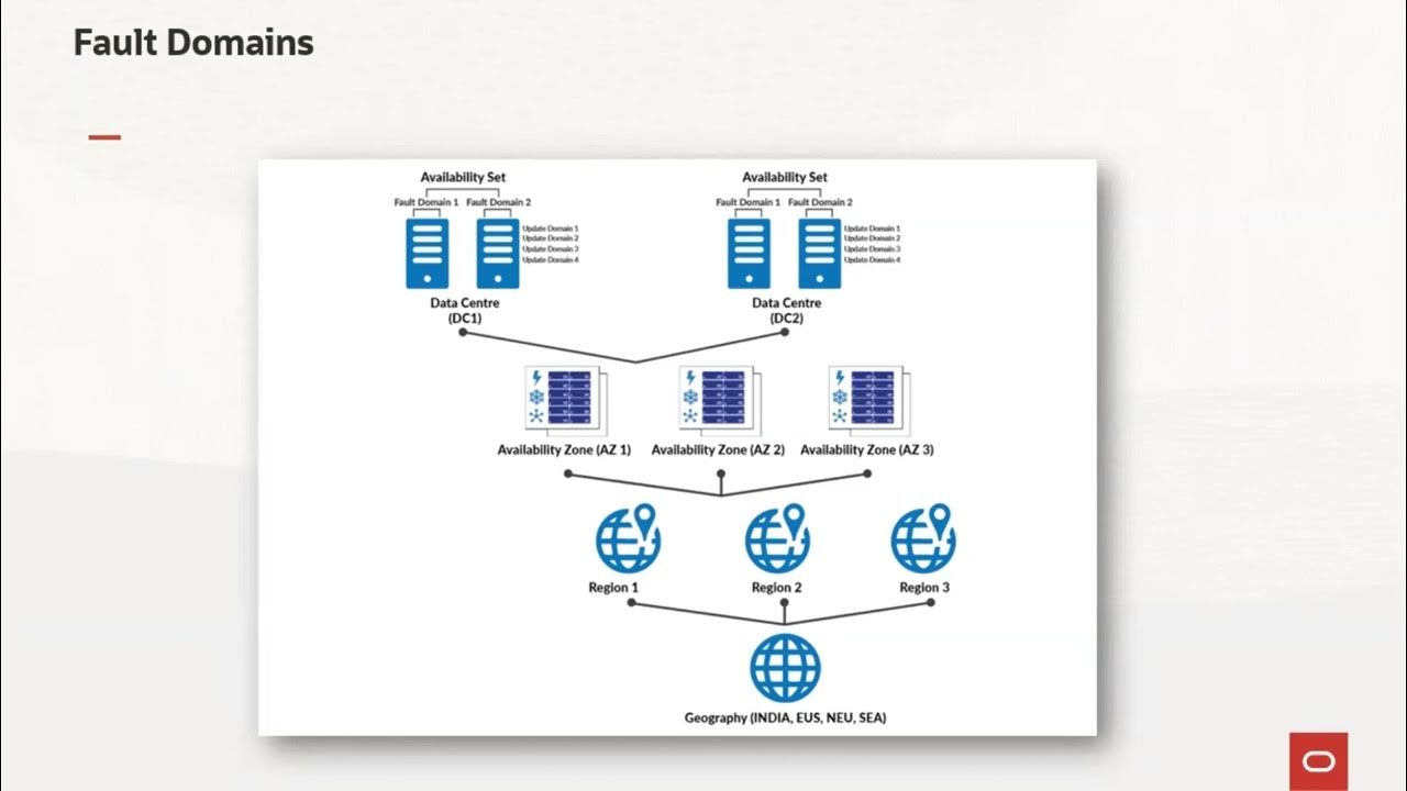 Azure Fundamentals - Let's explore some basics to get started with Oracle Database@Azure - YouTube