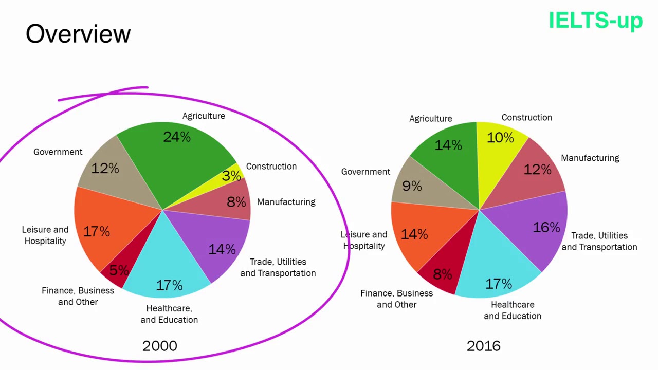 Ielts Writing Task 1 Pie Chart iz Pix Ielts Writing Task 1 Pie Chart iz Pix