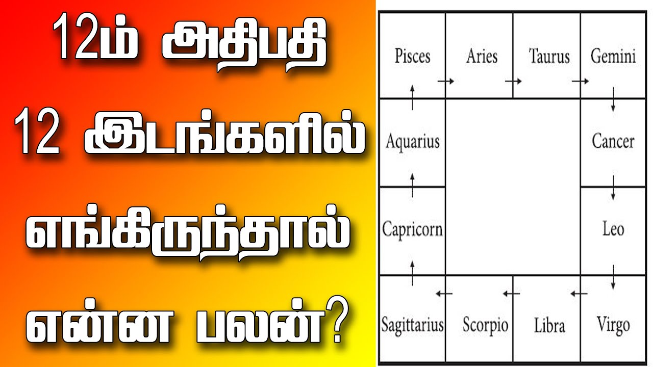12ம் அதிபதி எங்கிருந்தால் என்ன பலன்? | 12th lord in different houses ...