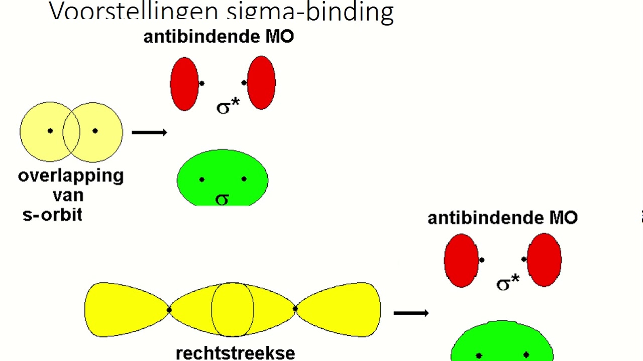 24 Atoombinding Molecuulorbitaal - YouTube
