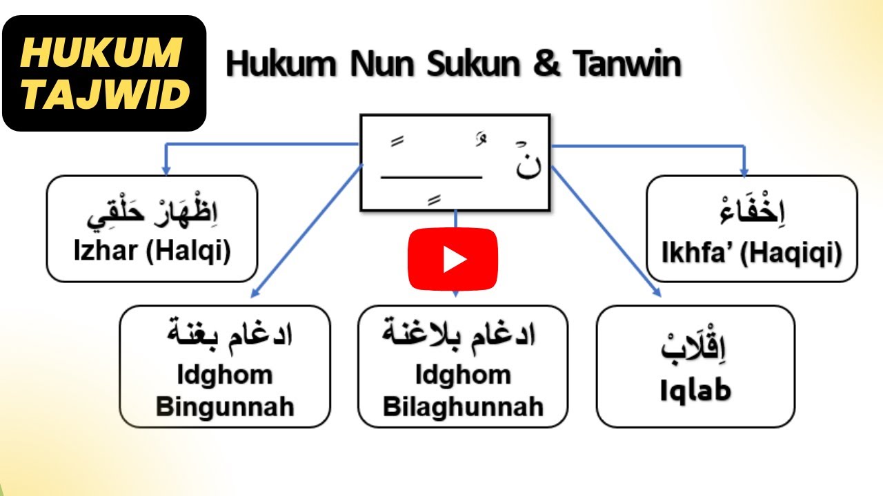 Hukum tajwid lengkap beserta contohnya // Izhar halqi - YouTube