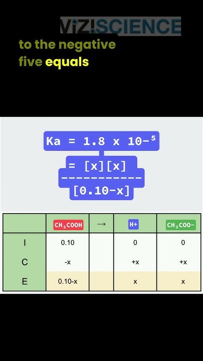 pH weak acid using ICE table | AP chemistry daily review #apchemisty # ...
