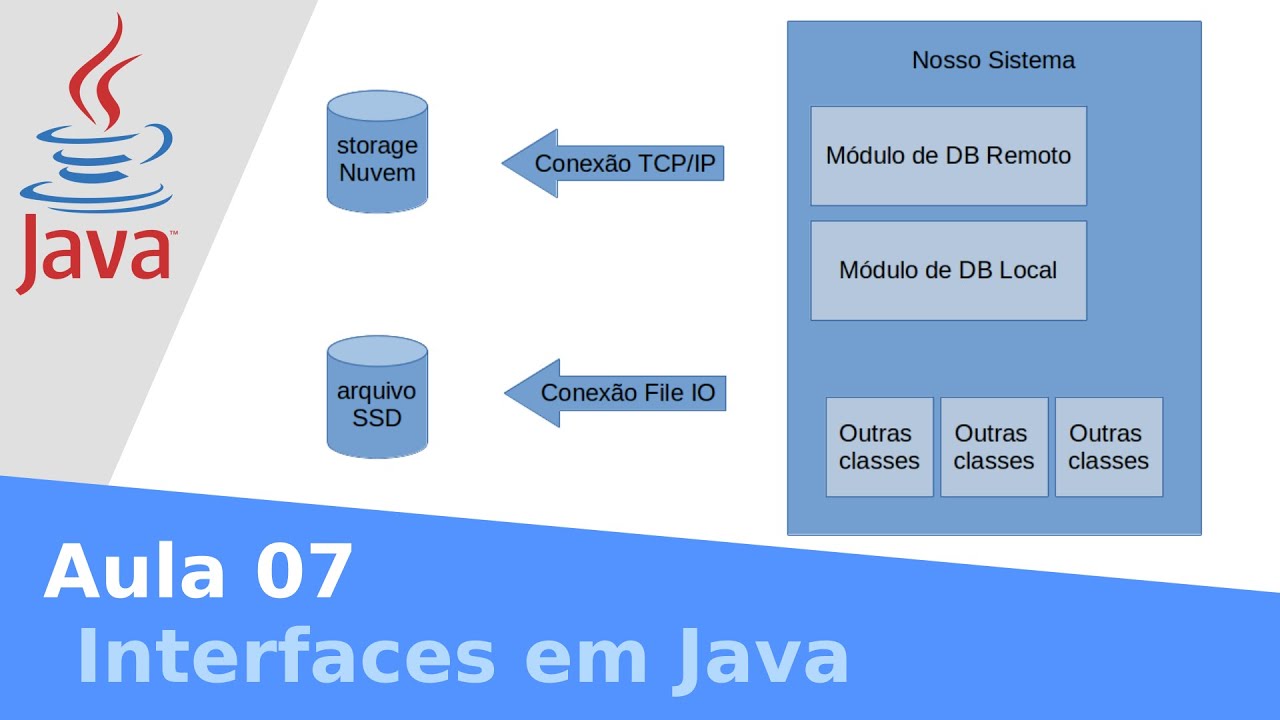 LOO - Interfaces em Java (Exemplo Prático) - YouTube
