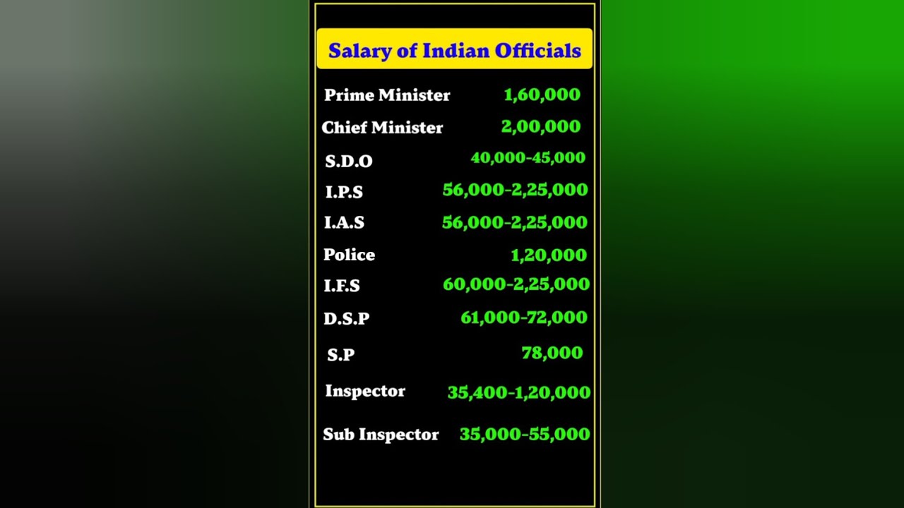 Salary of Major Indian Officials|| #gk#education - YouTube