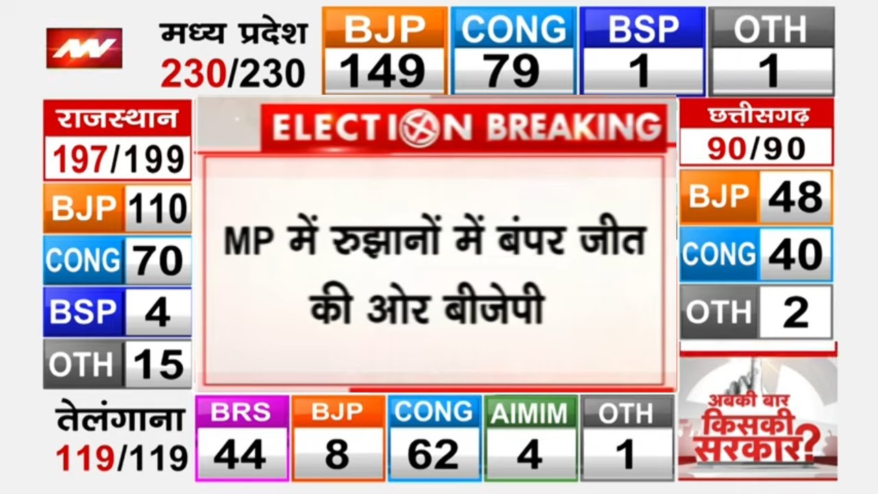 MP Election Results 2023: MP में रुझानों में बंपर जीत की ओर BJP ...