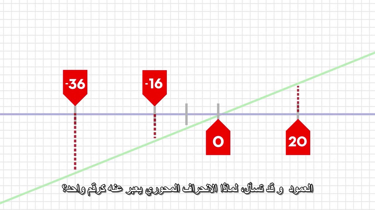 Shaft Alignment Concepts Offset u0026 Angularity arc - YouTube