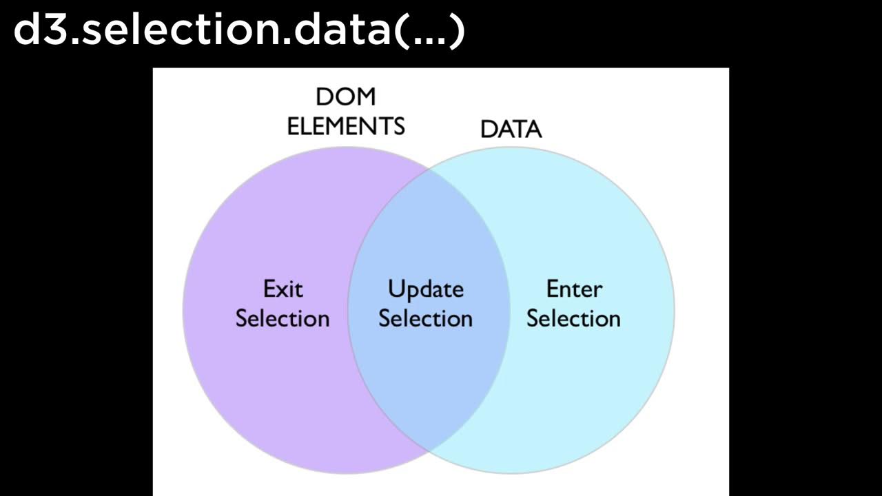 D3.js General Update Pattern Introduction - D3.js v3 Tutorial - YouTube