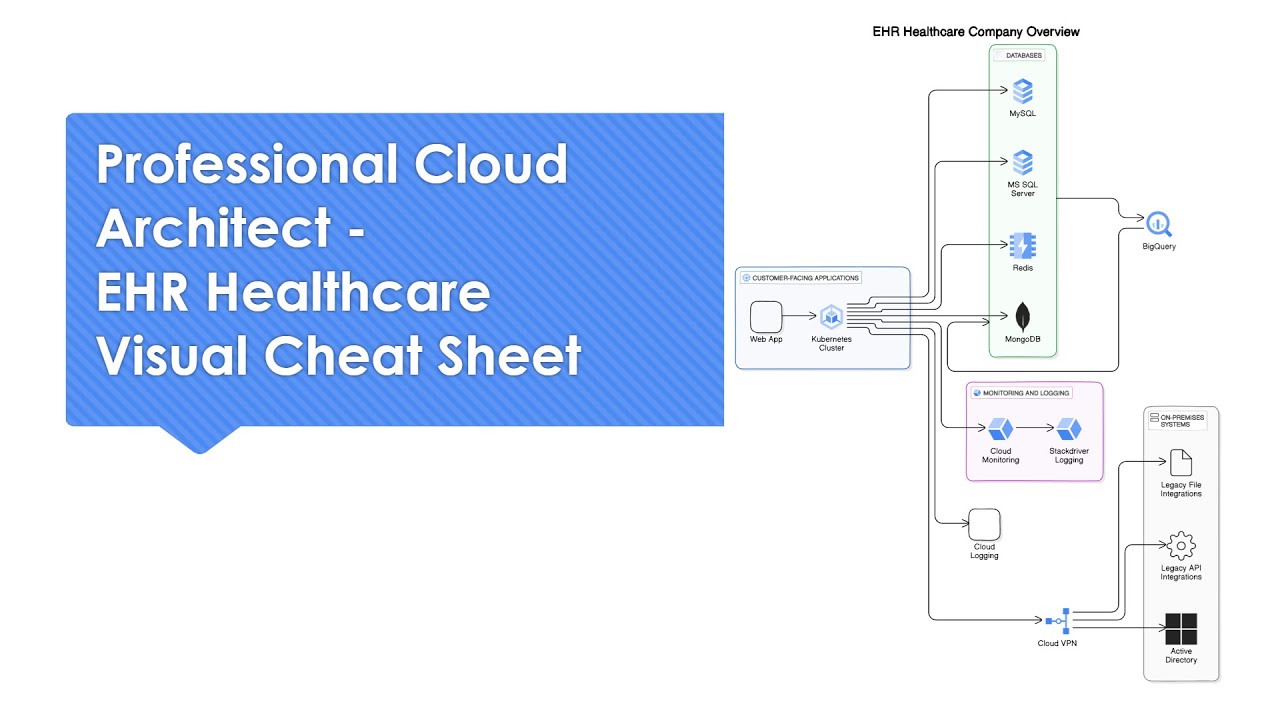Professional Cloud Architect - EHR Healthcare Visual Cheat Sheet - YouTube