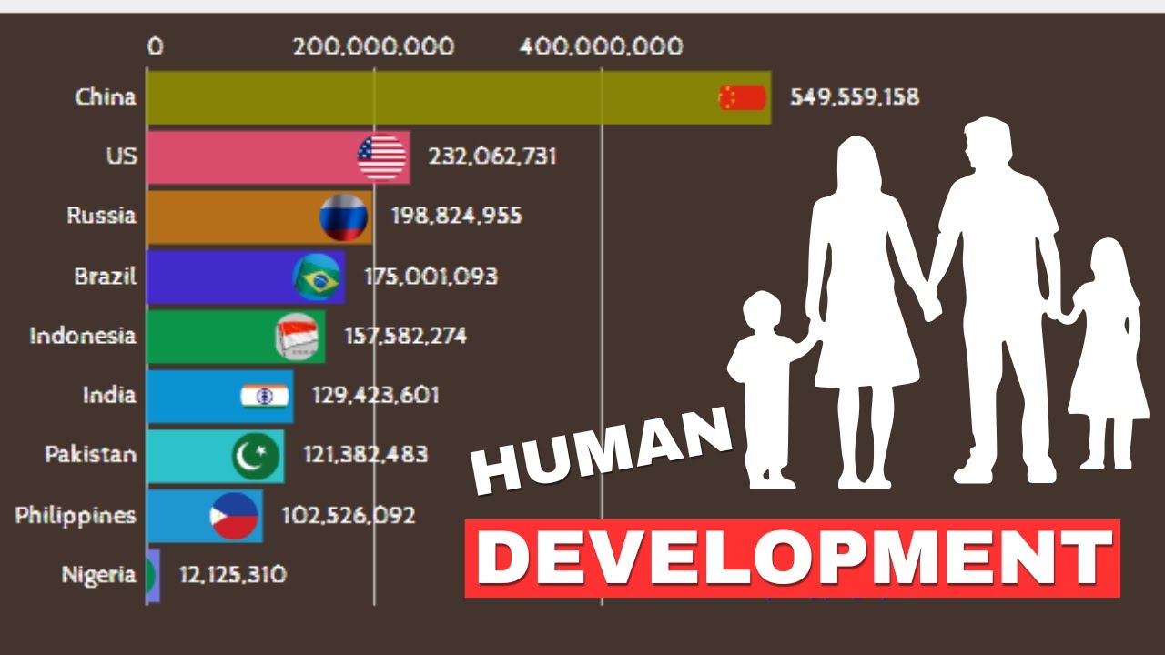 Countries Ranked by Human Development Index (HDI) 2024 - YouTube