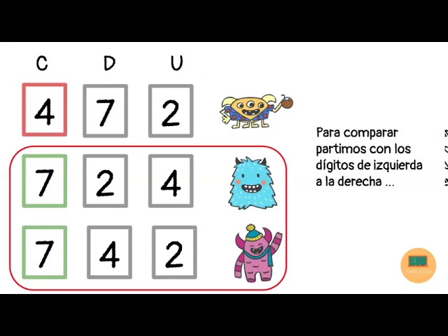 Comparando El Valor Posicional