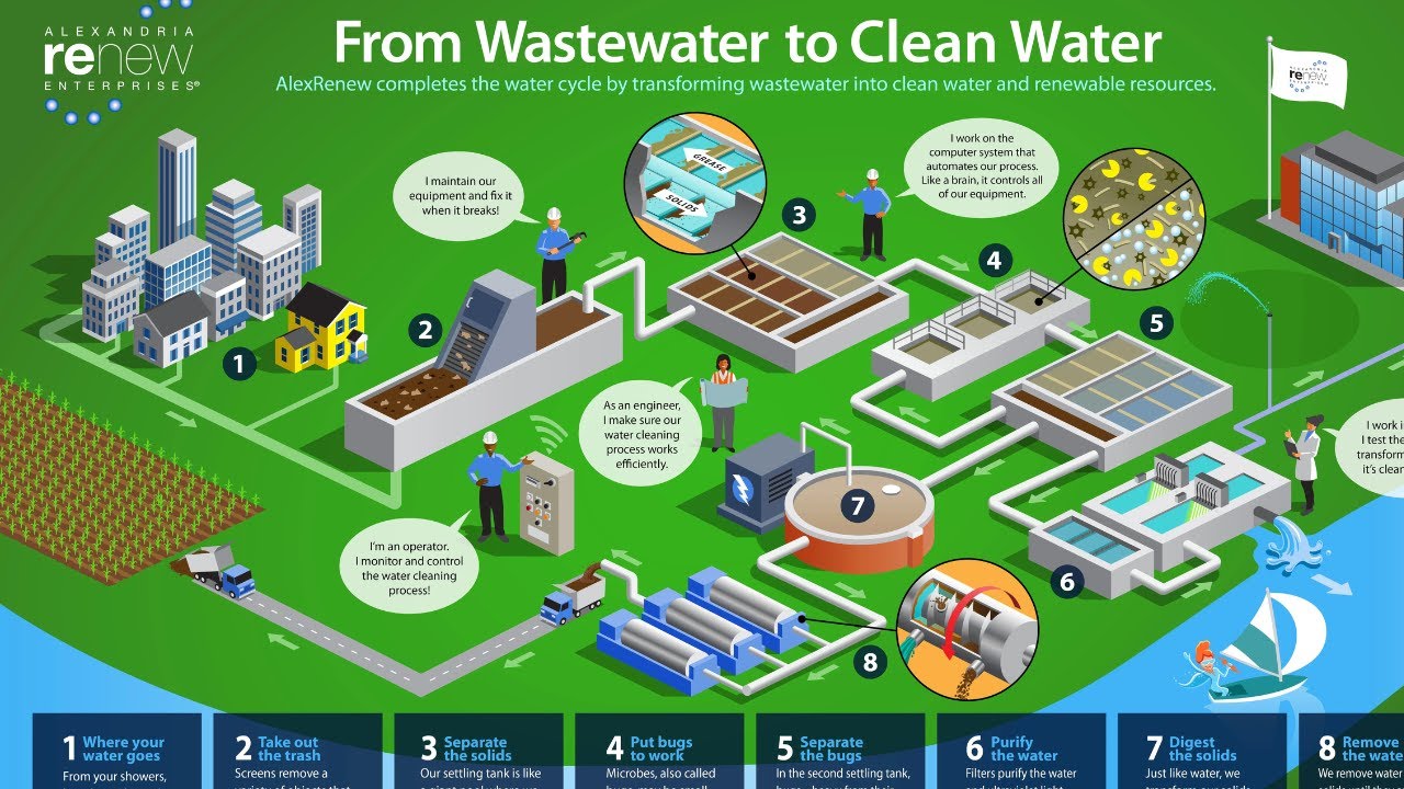 Waste Water Treatment Process| Sewage Treatment Plant | STP | Working ...