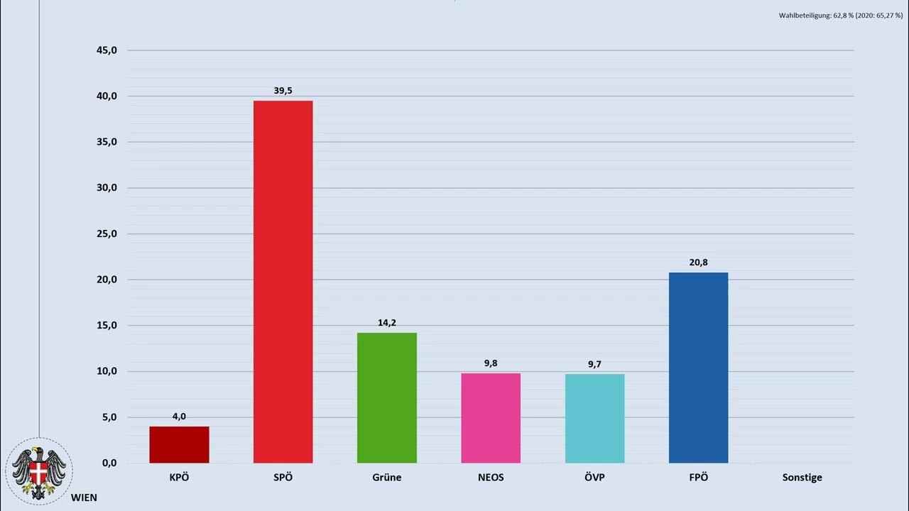 Landtagswahl Wien 2025: Das Ergebnis im Überblick (Michael Ludwig, SPÖ, NEOS, ÖVP, FPÖ) - YouTube