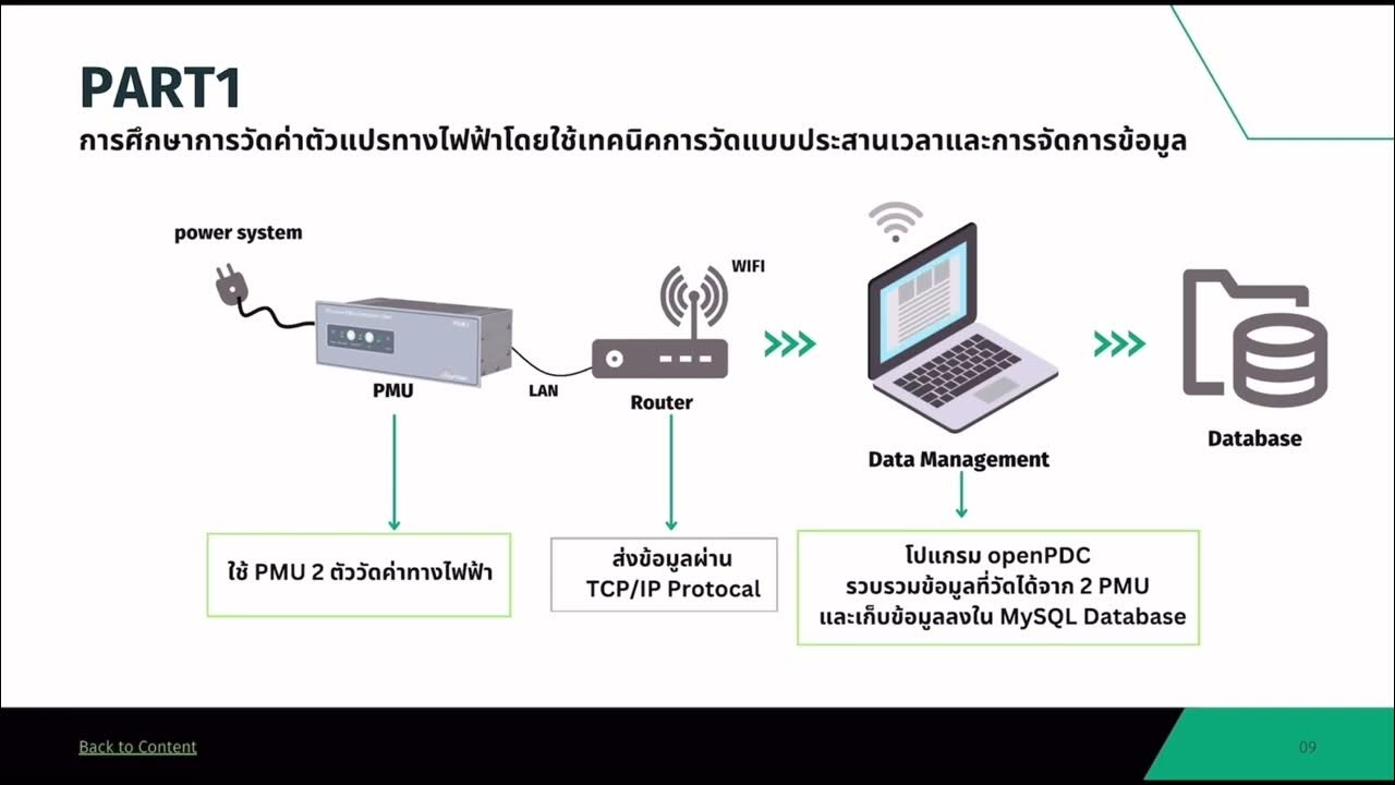 Development of synchrophasor based real-time data monitoring and visualization system for smart ...