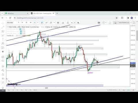 Practice based on Support & Resistance & Channels - YouTube
