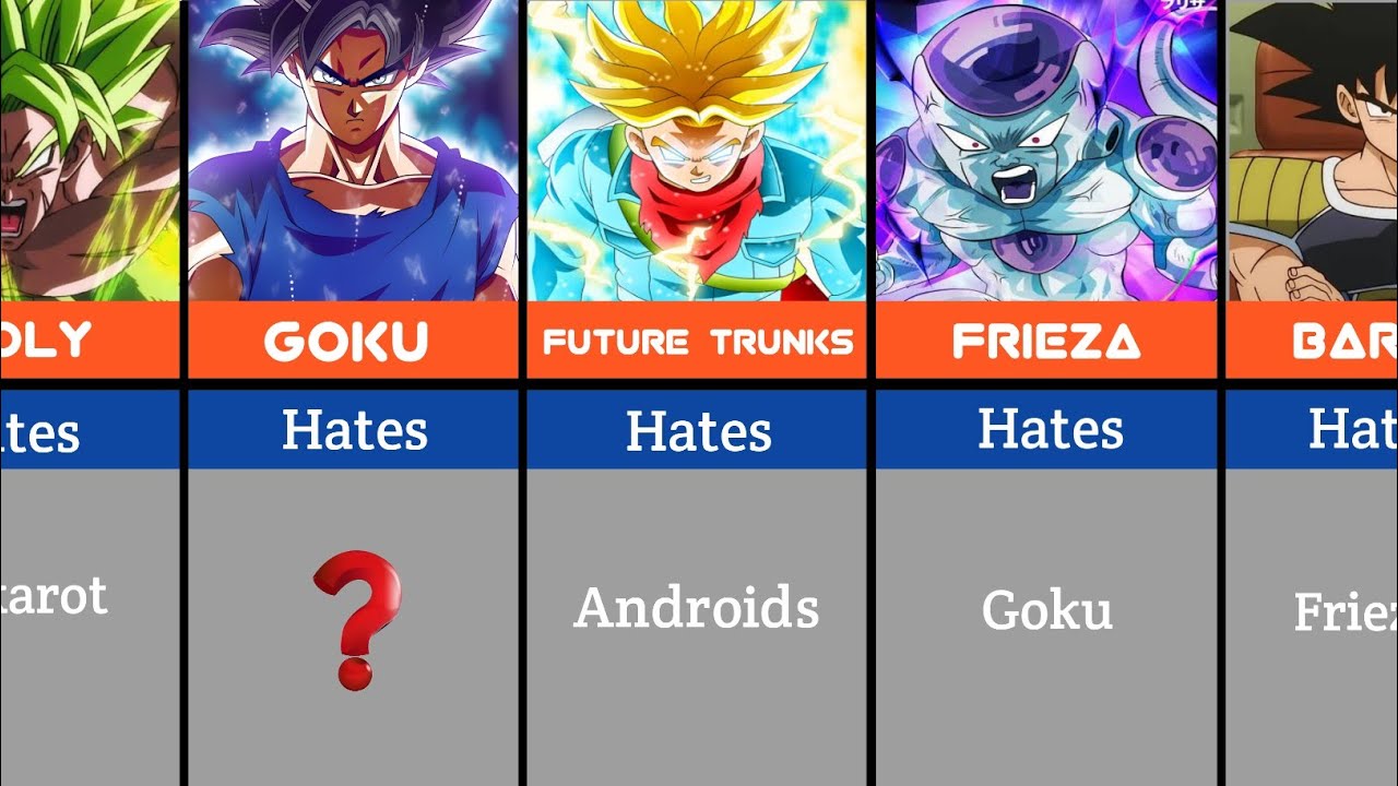 Dragonball characters and their hated things - YouTube