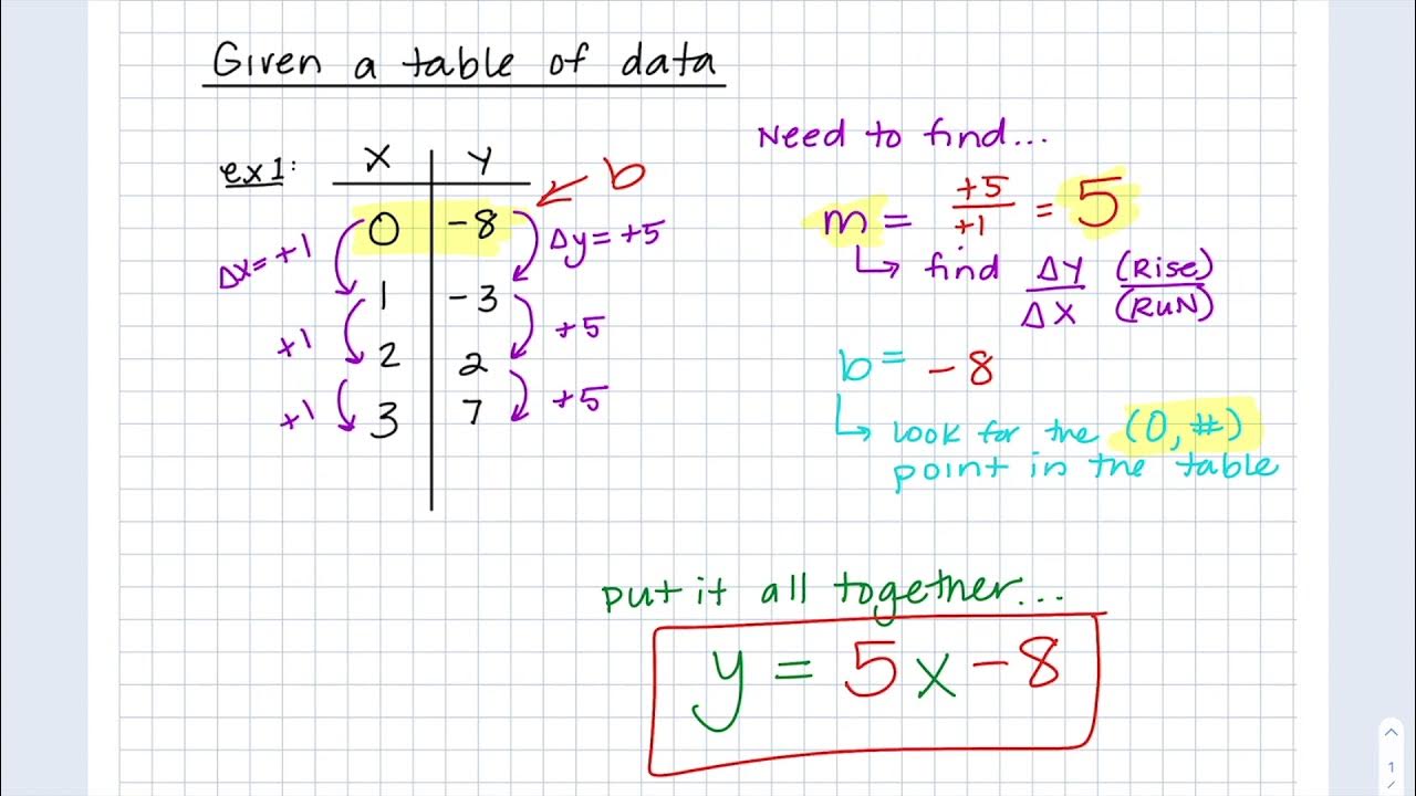 Writing y=mx+b from a table - YouTube